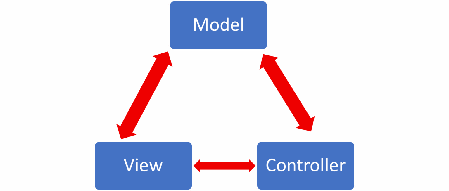MVC ARCHITECTURE | Maria Academy